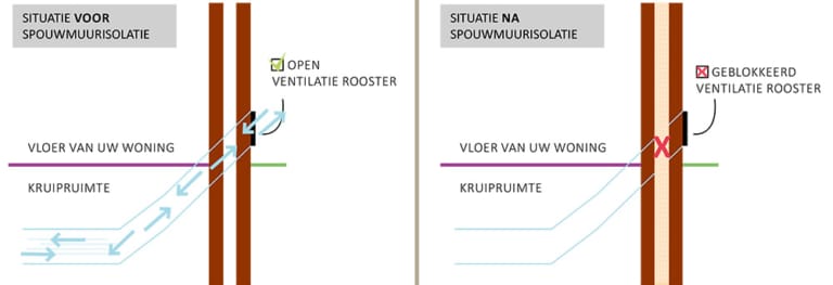 Ventilatieprobleem in kruipruimte na spouwmuurisolatie?